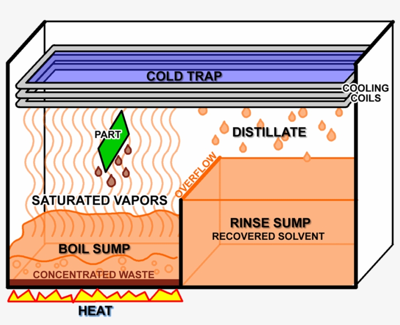Vapor Degreaser Process - Spray In Immersion Cleaning Transparent PNG ...
