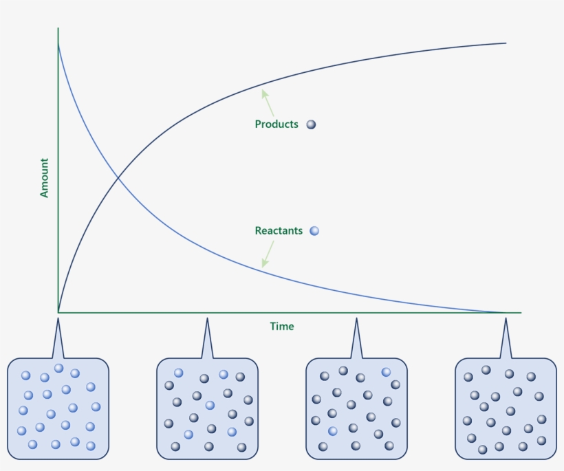 Progress Of A Chemical Reaction Graph - Diagram Transparent PNG ...