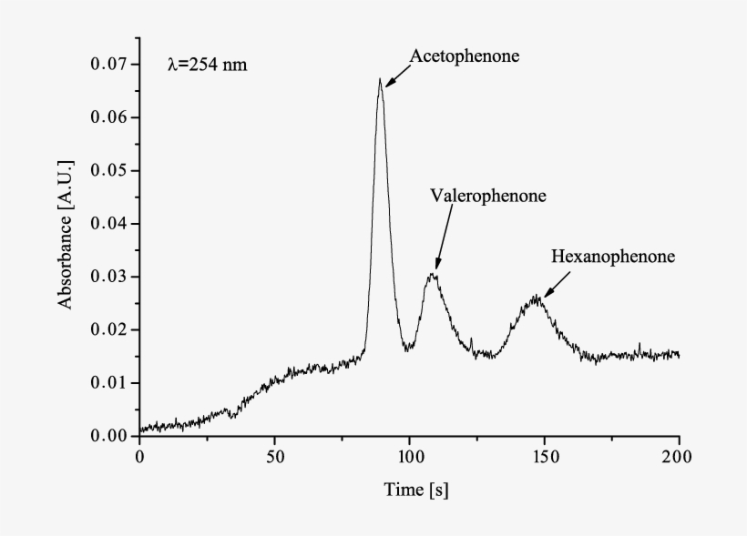 Optimized Microchip Separation Of Acetophenone , Valerophenone ...