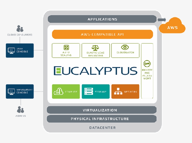 Diagram Eucalyptus Marketecture - Eucalyptus Cloud Transparent PNG ...