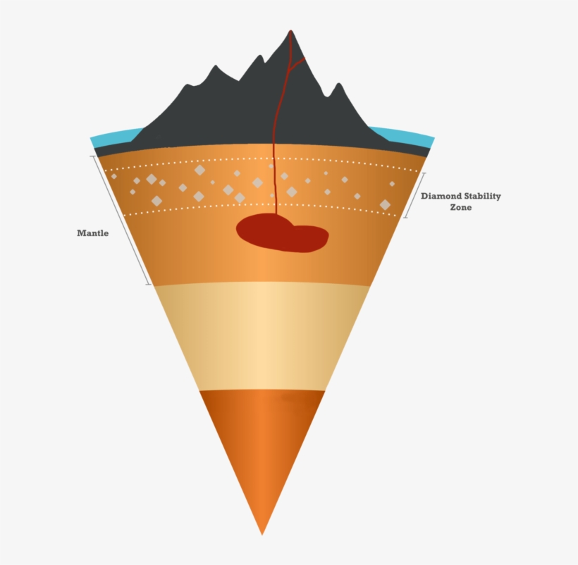Formation In The Earth's Mantle - Lithosphere Illustration Transparent ...