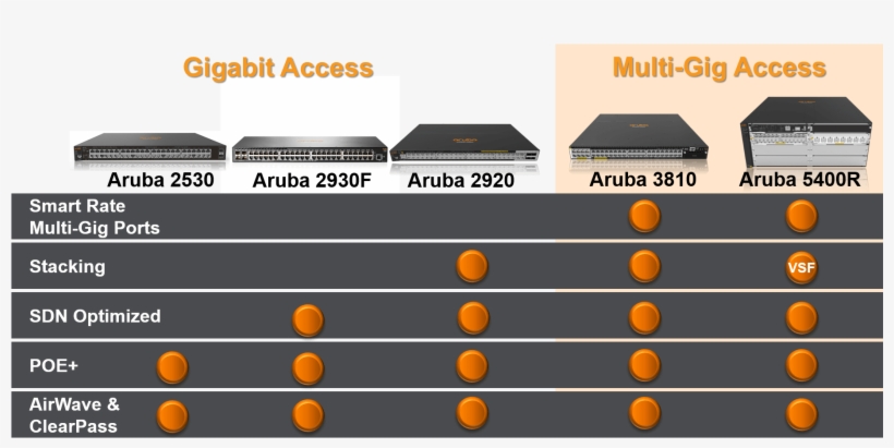 June 2015 Switch - Aruba Switch Portfolio Transparent PNG - 1825x853 ...