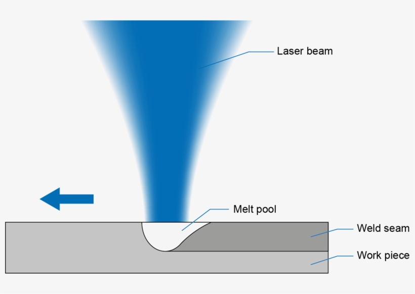 Schematic Representation Of Heat Conduction Welding - Conduction ...