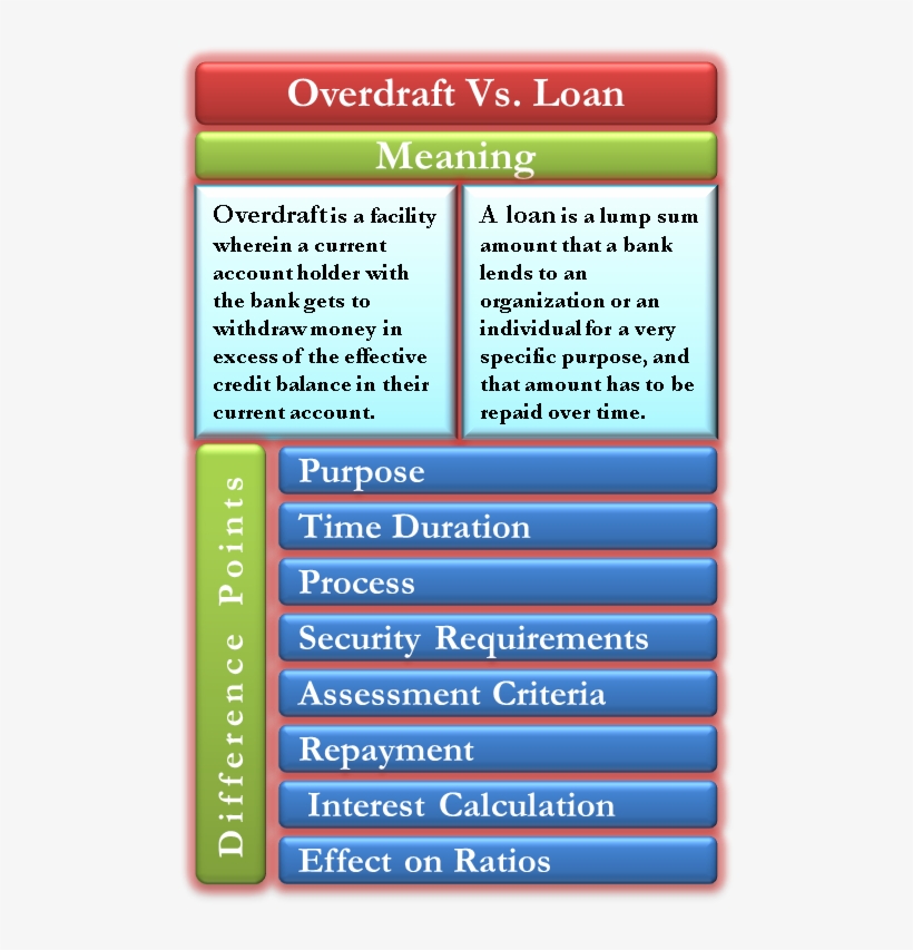 Overdraft Vs Loan - Difference Between Cc And Od Transparent PNG - 521x793 - Free Download on ...
