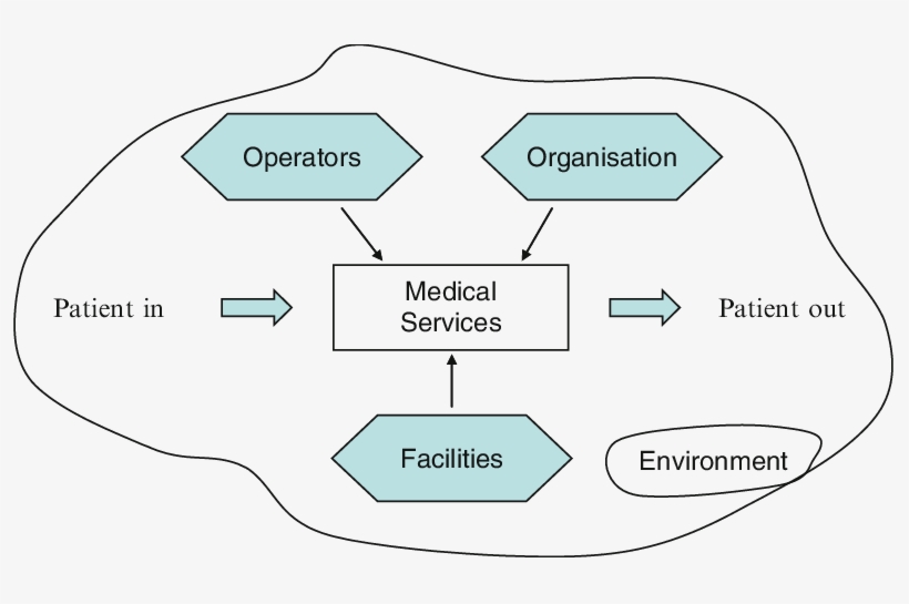 1 System Taxonomy Of A Hospital - Diagram Transparent PNG - 797x465 ...