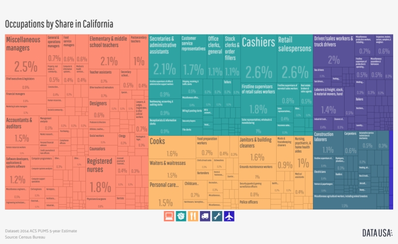 Tree Map Of Occupations By Share In California - Employment Treemap ...