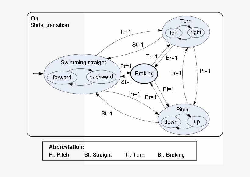 An Fsm Diagram For The Swimming State Transition Download - Diagram ...
