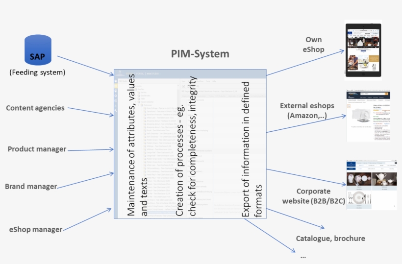 Benefits Of A Pim / Dam System - Diagram Transparent PNG - 1425x899 ...