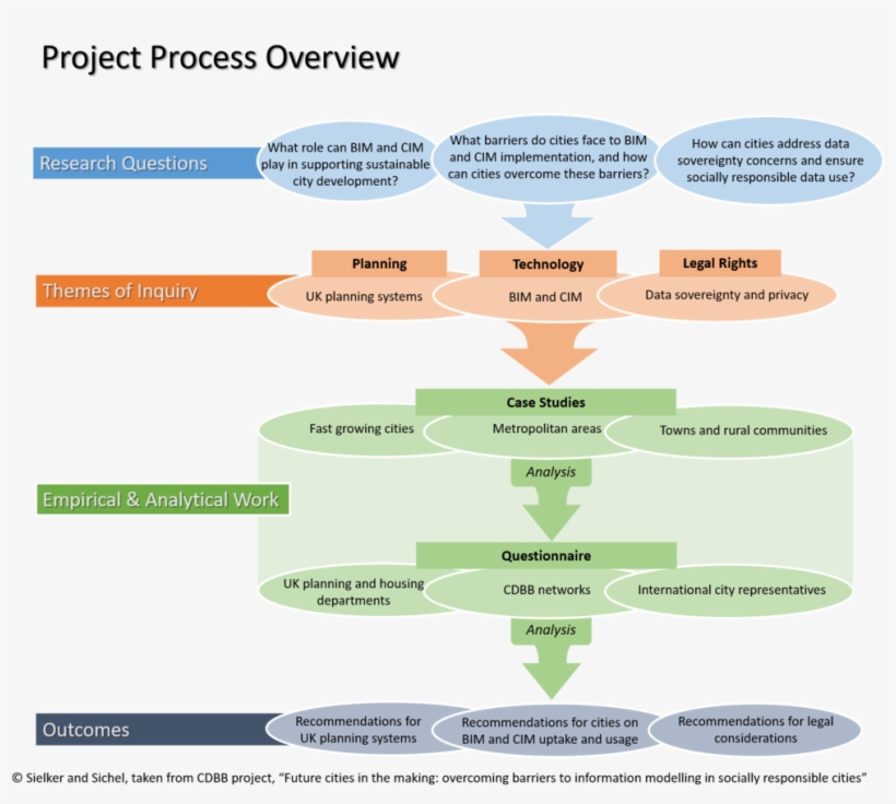 Workflow Graphic V3 - Diagram Transparent PNG - 1000x874 - Free ...