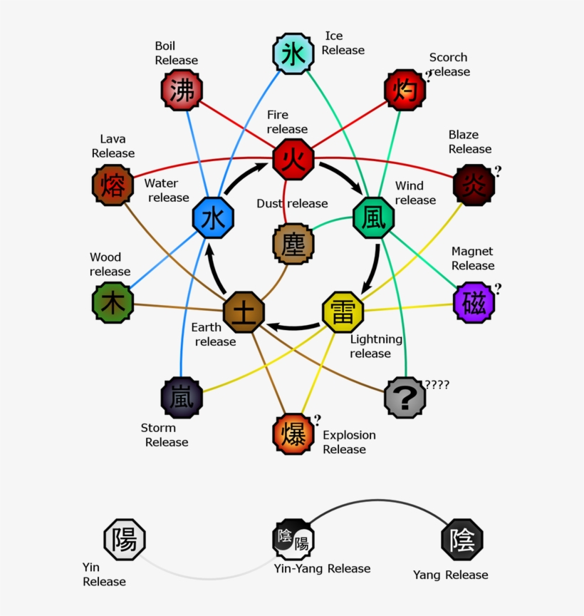 Elementalchart - Naruto Chakra Nature Transparent PNG - 622x800 - Free Download on NicePNG