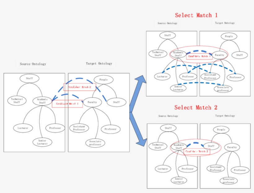 Example Of The Candidate Match Selection - Diagram Transparent PNG ...