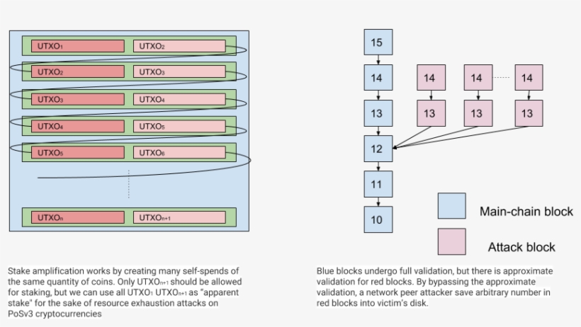 “fake Stake” Attacks On Chain Based Proof Of Stake - Number Transparent ...