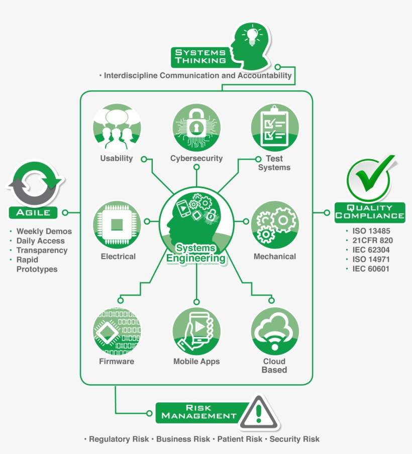 Our Capabilities Span Nine Key Areas Of Medical Device - Diagram ...