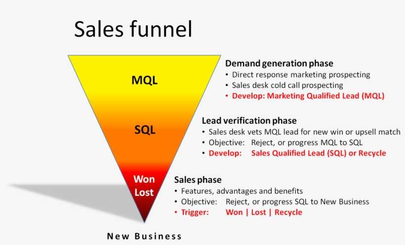 Truvant Sales Funnel - Marketing Qualified Lead Process Transparent PNG ...