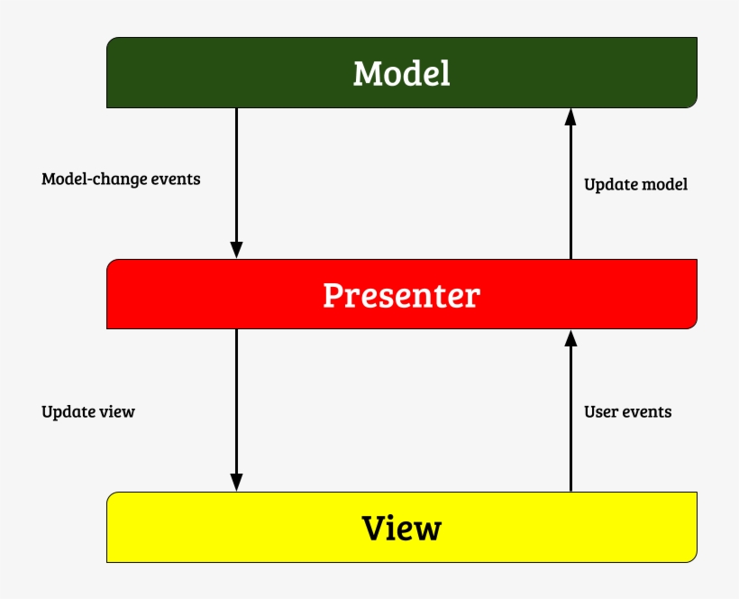 Mvp Structure - Diagram Transparent PNG - 960x720 - Free Download on ...