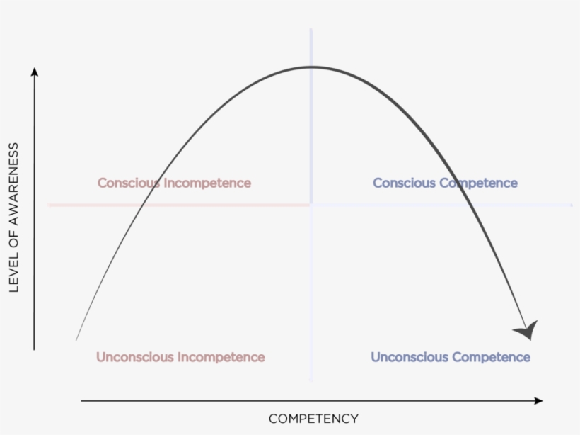 Matrix - Learning Curve Conscious Competence Transparent PNG - 1000x701 ...