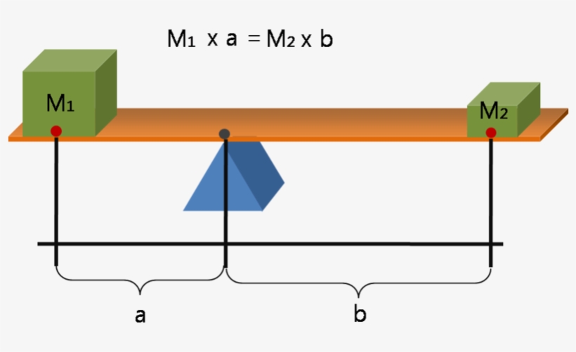 Lever Principle 3d - Balanced Lever Transparent PNG - 800x455 - Free ...