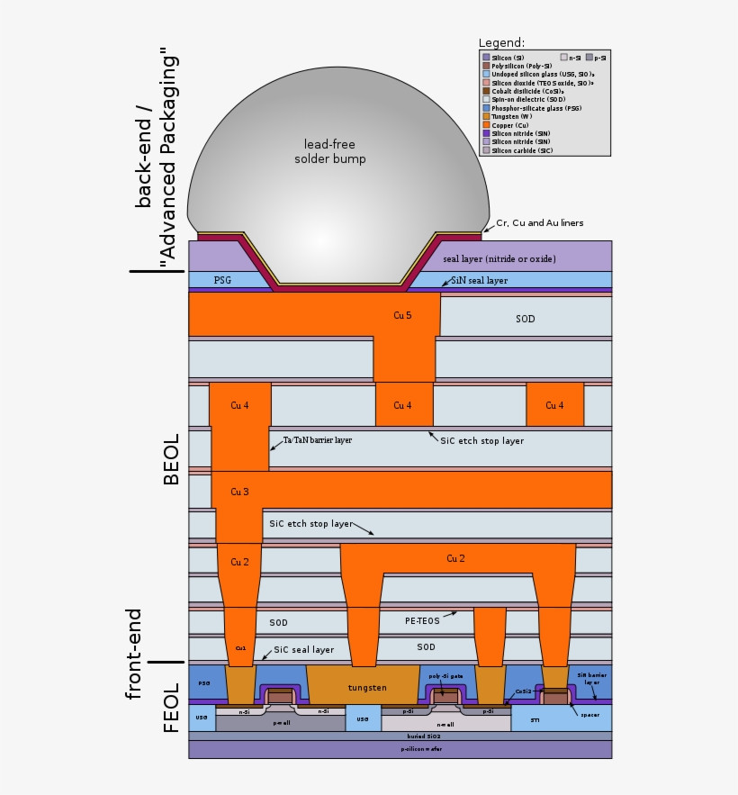Download Cmos-chip Structure In 2000s - Cmos Chip Structure - HD ...