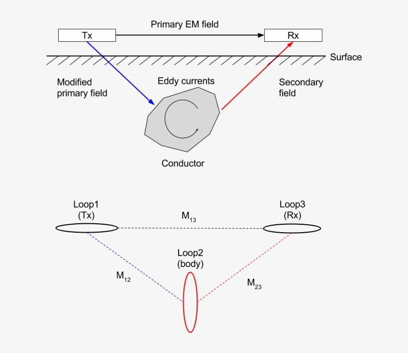 Images/concepts 3loops - Diagram Transparent PNG - 655x666 - Free ...