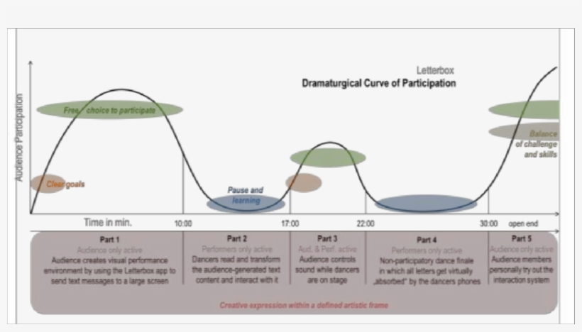 The Dramaturgical Curve Of Participation For The Micro-performance ...