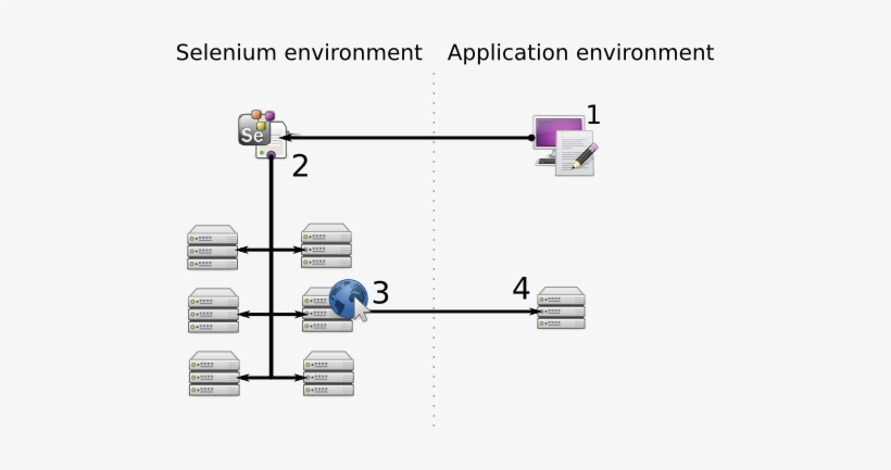 Images/selenium-grid - Diagram Transparent PNG - 494x353 - Free ...