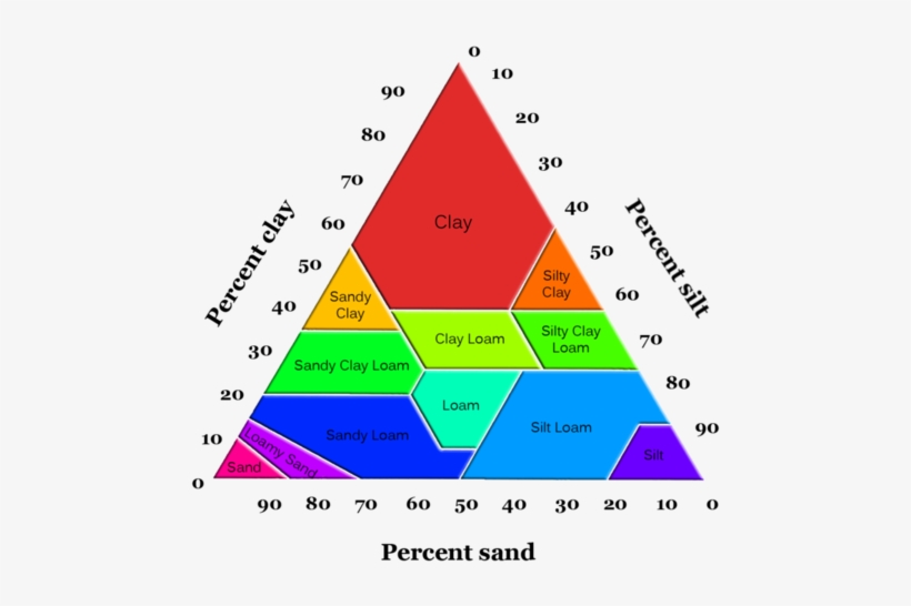 Illustration Showing Approximate Percentages Of Clay, - Soil Texture ...