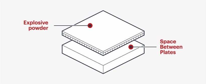 Explosion Cladding Explosion Welding - Colorfulness Transparent PNG ...