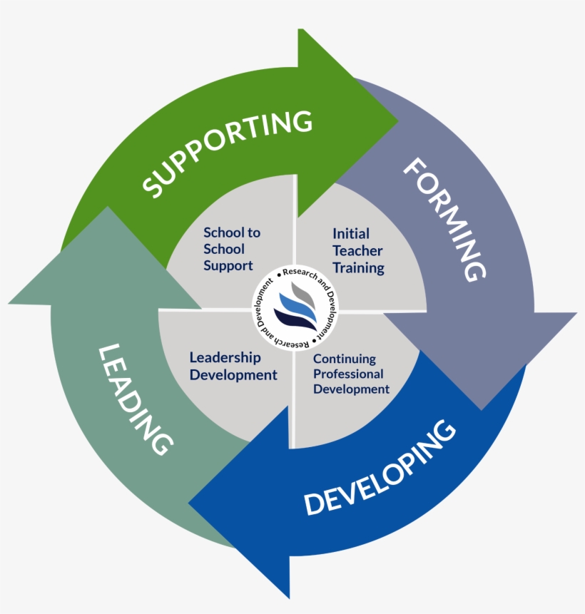 Urban Planning Process Infographic Transparent PNG - 1975x2000 - Free ...