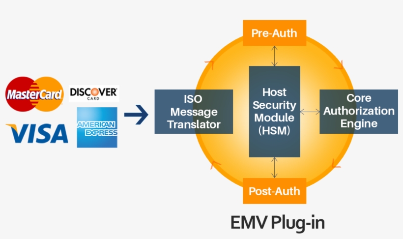 New Emv Chip Card Transaction Solution Plugs Into Existing - Graphic ...