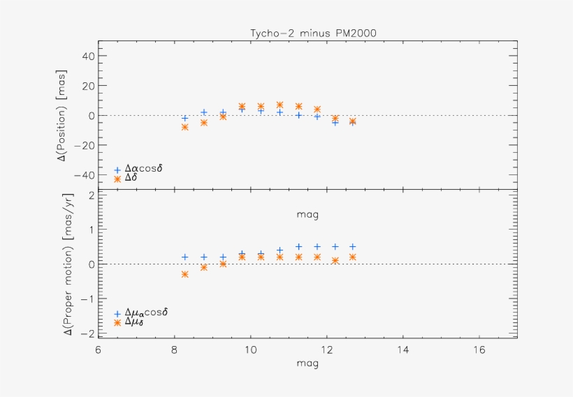 Average Differences In Mean Positions And Proper Motions, - Diagram ...