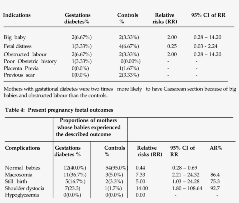 Indications Of Caesarian Section In Mothers With Gestational - Number ...