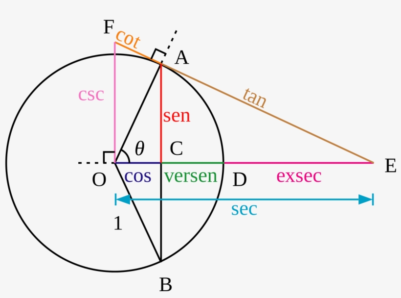 Circle Trig6 It - Geometric Representation Of Trigonometric Functions ...