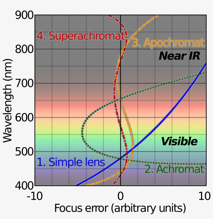Comparison Chromatic Focus Shift Plots - Semi Apochromat Transparent ...