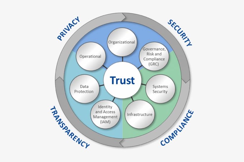 Our Trust Framework Is Comprised Of Security, Privacy, - Circle ...