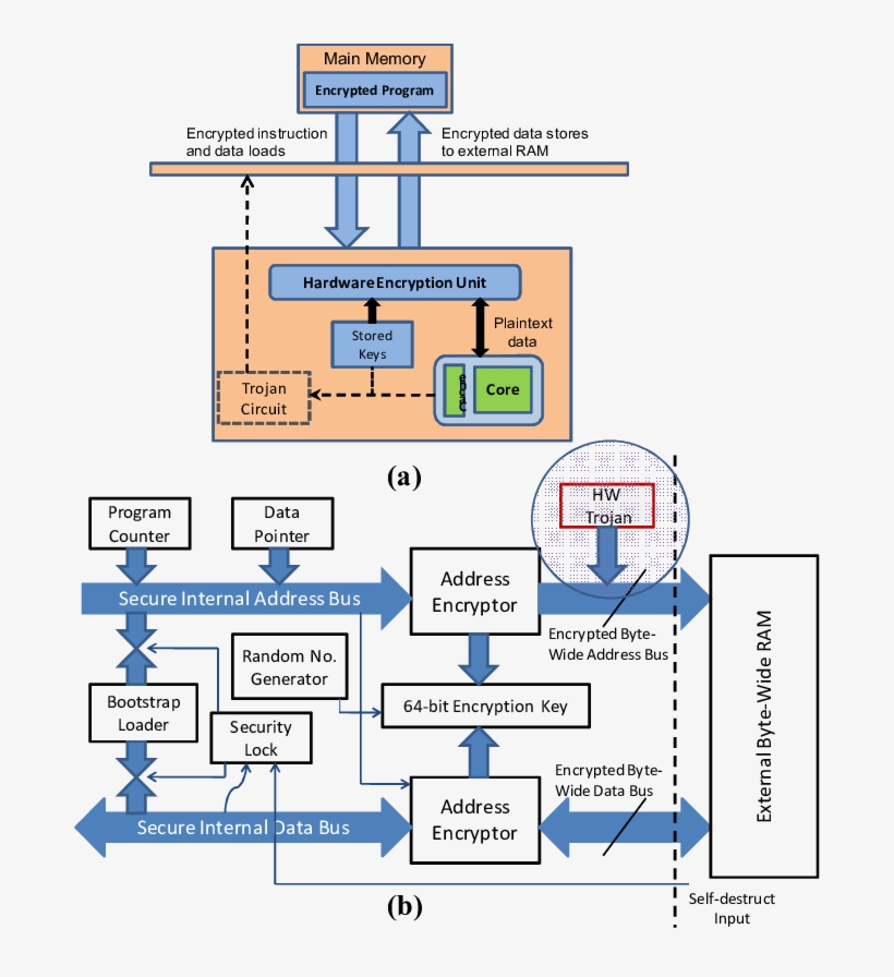 A Hardware Trojan Circuit Leaking Confidential Information