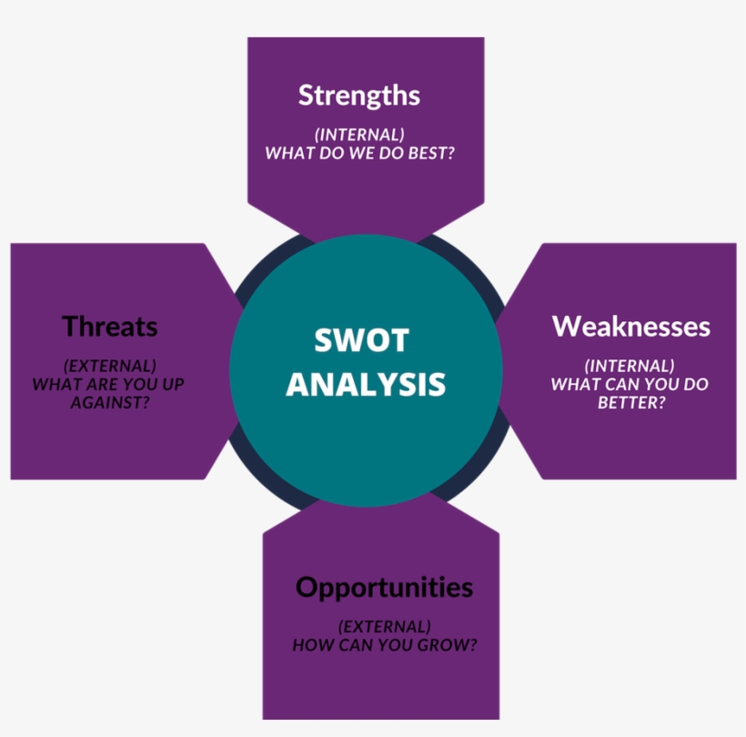 Swot Analysis Tourism Business - Graphic Design Transparent PNG ...