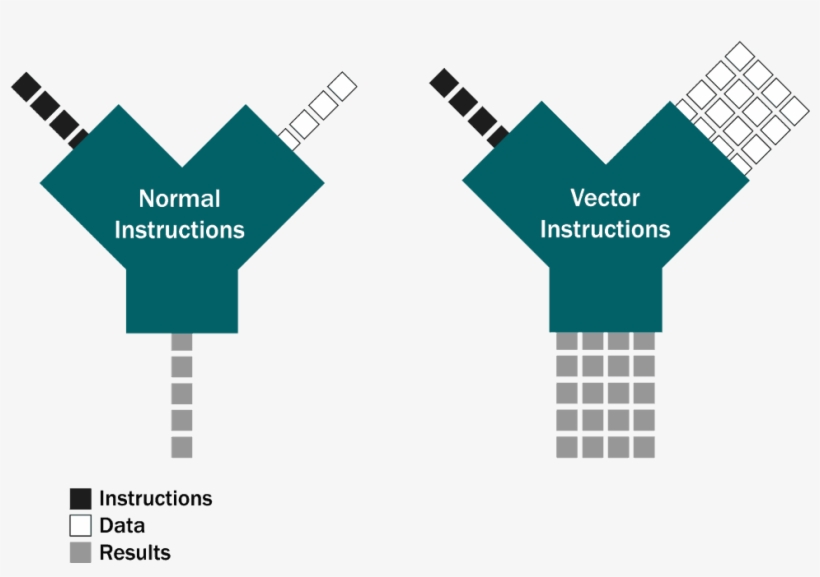 Single Instruction Multiple Data Simd Transparent PNG - 982x713 - Free ...