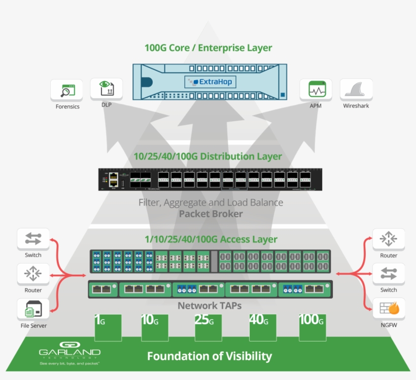 Garland Technology Extrahop - Diagram Transparent PNG - 1500x1157 ...