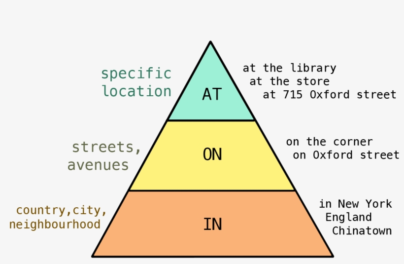 Prepositions Of Place Transparent PNG - 1438x836 - Free Download on NicePNG