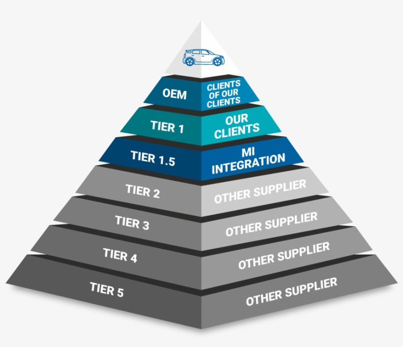 Pyramid Of The Different Tiers Of Automobile Sub-assembly - Christmas ...