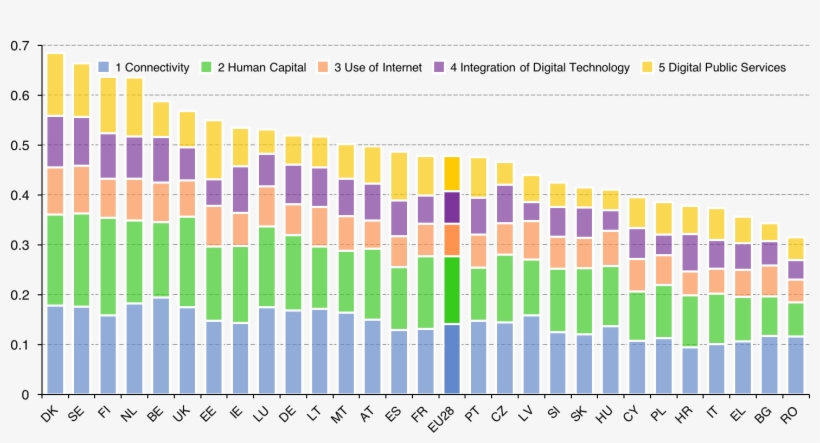 20150608 Desi 2015a Main Rank - Digital Economy And Society Index 2016 ...