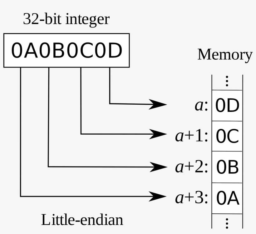The Following Two Descriptive Illustrations Assume - Little Endian Big ...
