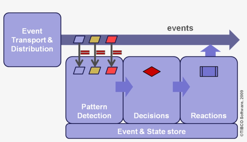 Cep Pattern Decision Reaction - Complex Event Processing Pattern Transparent PNG - 1232x643 ...