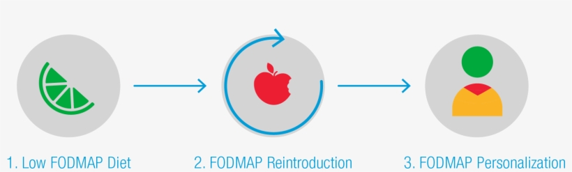 3 Step Graphic - Apple Transparent PNG - 1649x425 - Free Download on ...