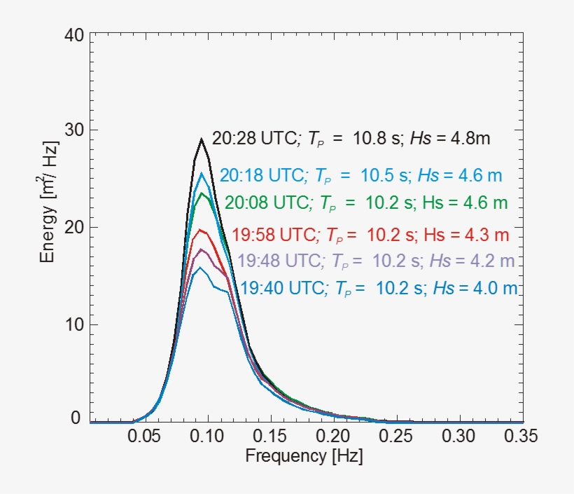 Sea State Changes - Diagram Transparent PNG - 717x625 - Free Download ...