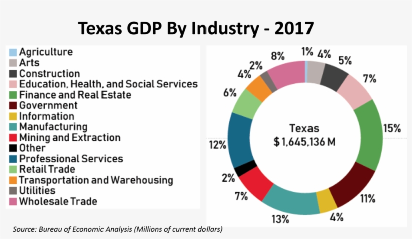 Tx Gdp By Industry - Circle Transparent PNG - 1000x574 - Free Download ...