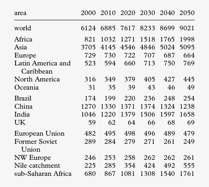 Projections Of Total Population Size For Continents - Number ...