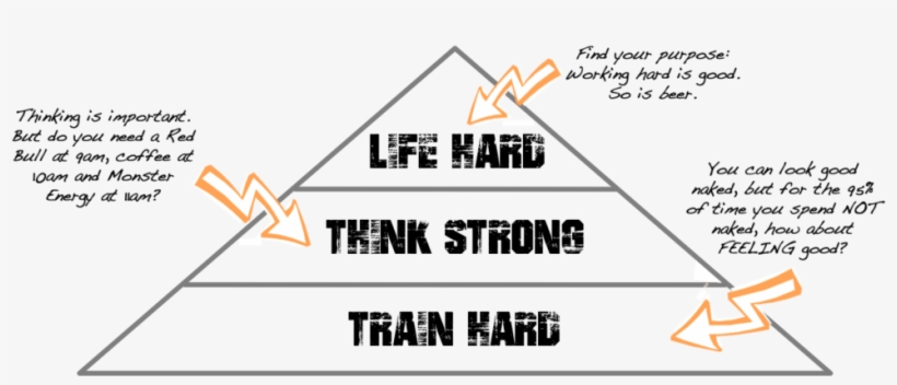 Corporate Athlete Pyramid - Diagram Transparent PNG - 1000x393 - Free ...