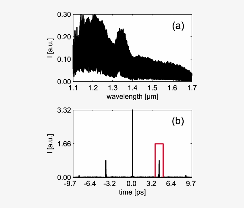(a) Measured Interference Pattern In The Wavelength - Diagram ...