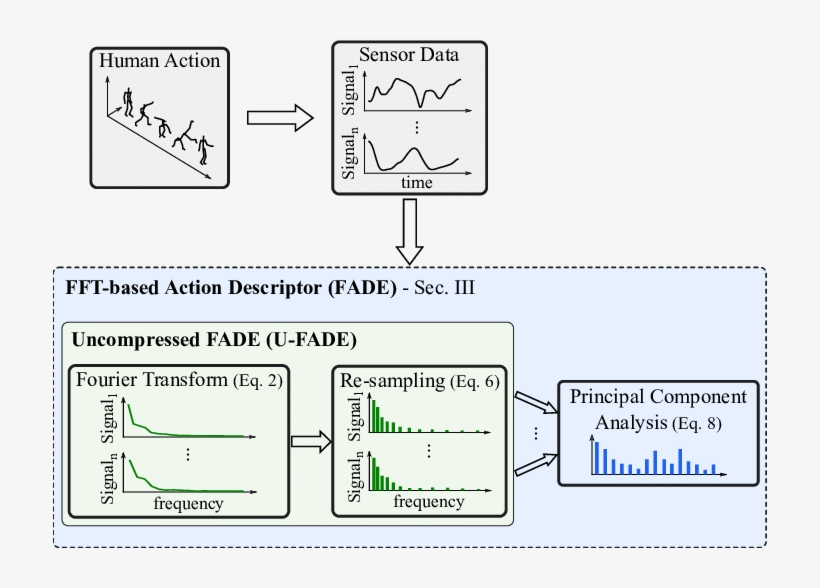 Overview Of Fade Approach - Diagram Transparent PNG - 714x508 - Free ...